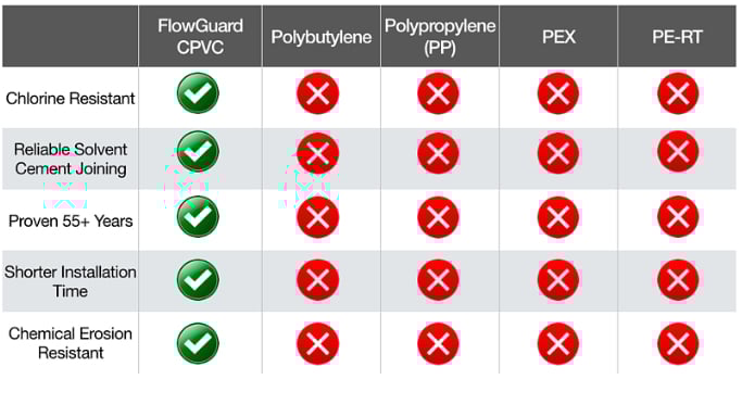 FlowGuard CPVC vs Other Plastics | Plumbing Systems Africa